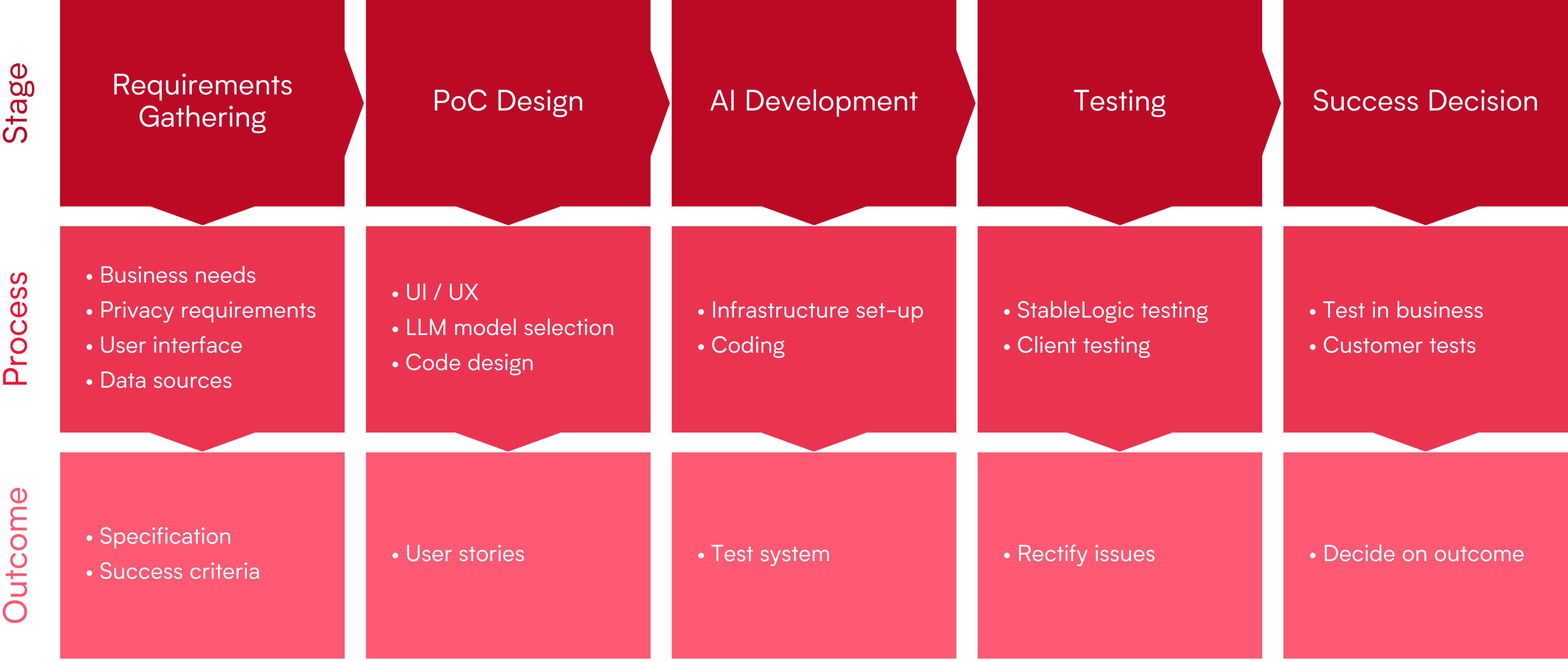 Artificial Intelligence PoC Services by StableLogic