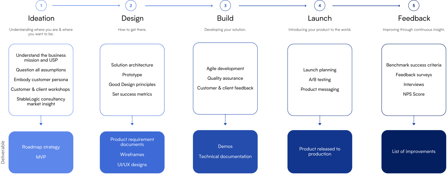 Products and Solutions Application Design Company | StableLogic