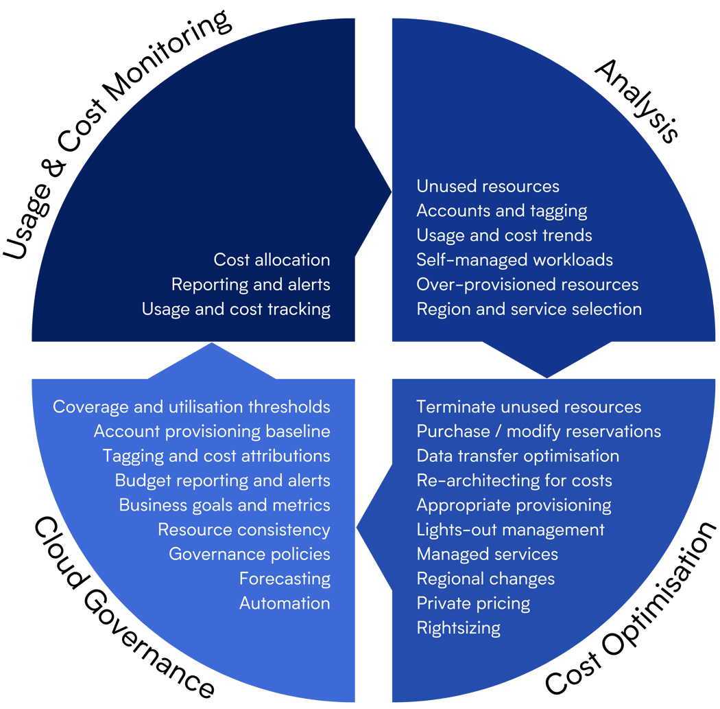 Cloud Cost Consultants & Cloud Optimisation Services by StableLogic