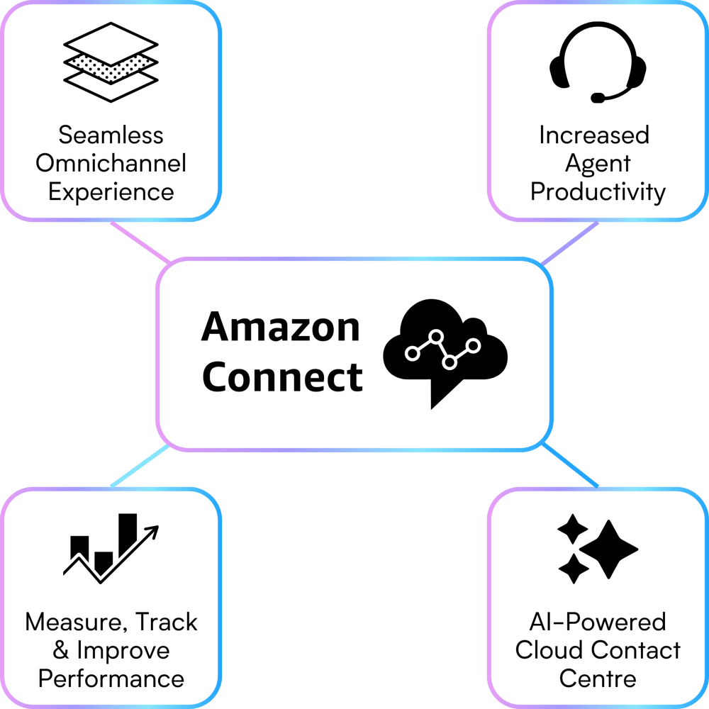 Amazon Connect Solutions by StableLogic