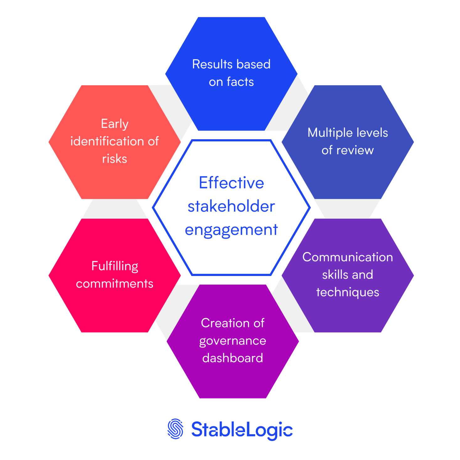 Top 10 Obstacles to Delivering Successful Projects | StableLogic